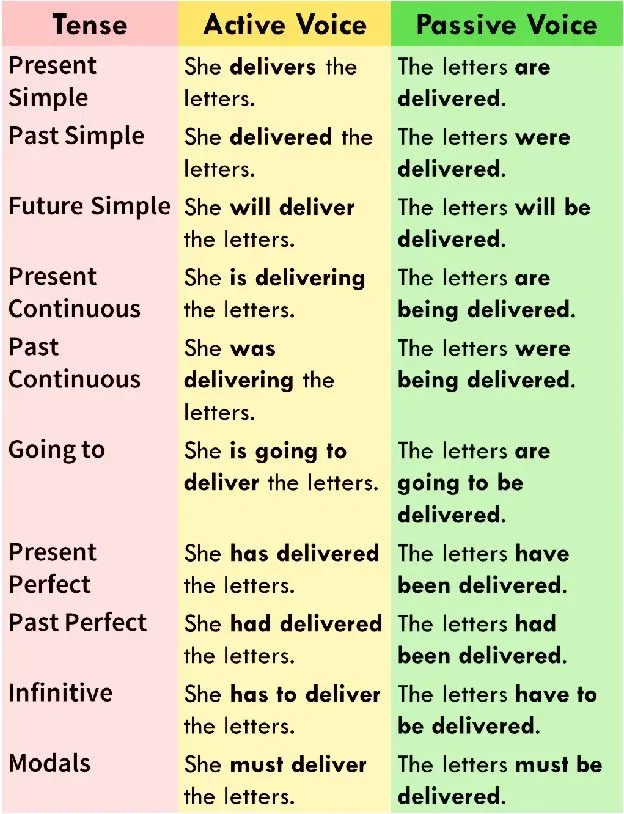 Active And Passive Voice Chart Perfect Grammar Grammatical Tense