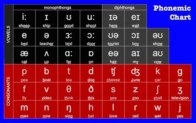 English Phonetic Alphabet Diphthongs
